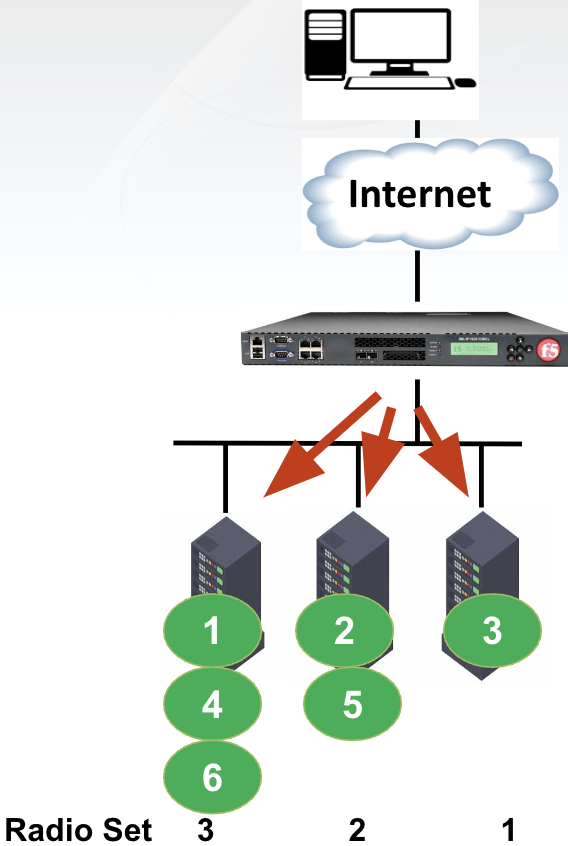 F5 101 Serisi: Load Balancing Yöntemleri ve Kullanım Alanları ...