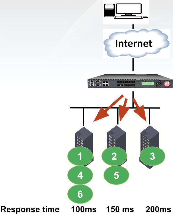 F5 101 Serisi: Load Balancing Yöntemleri ve Kullanım Alanları – CyberWebEyeOs